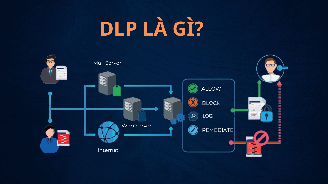 DLP là gì? Kiến thức cần biết về chống thất thoát dữ liệu